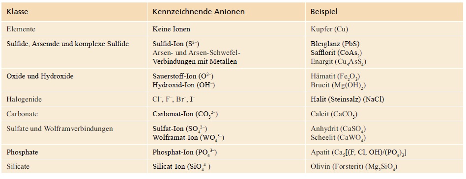 Tutorial Erdgeschichte 6: Minerale und Mineralogie » Darwinator