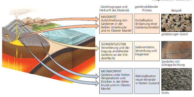 Evolution der Erde 7: Gesteine und Gesteinskreislauf » Darwinator