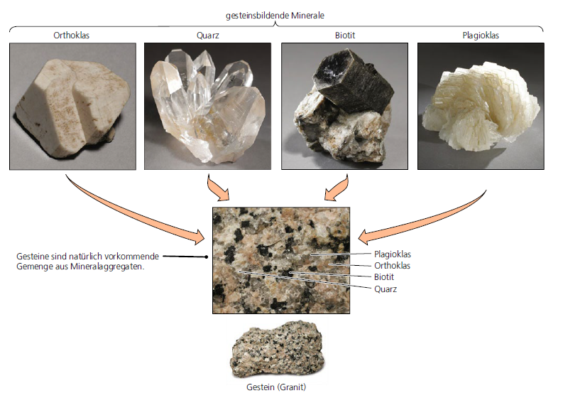 Evolution der Erde 7: Gesteine und Gesteinskreislauf » Darwinator