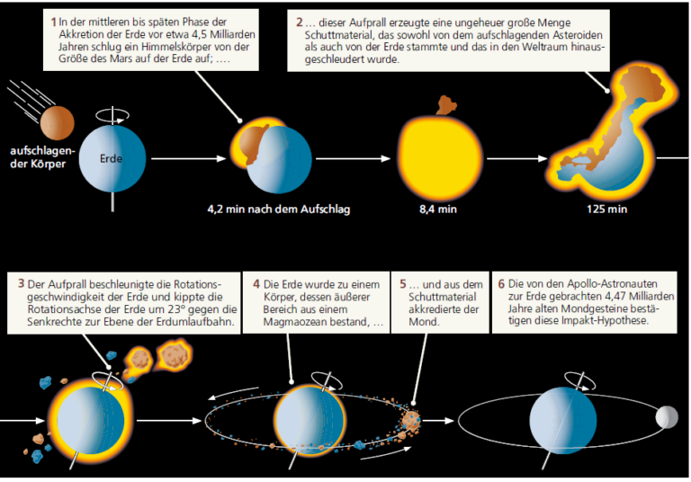 Entstehung der Erde und des Mondes » Darwinator