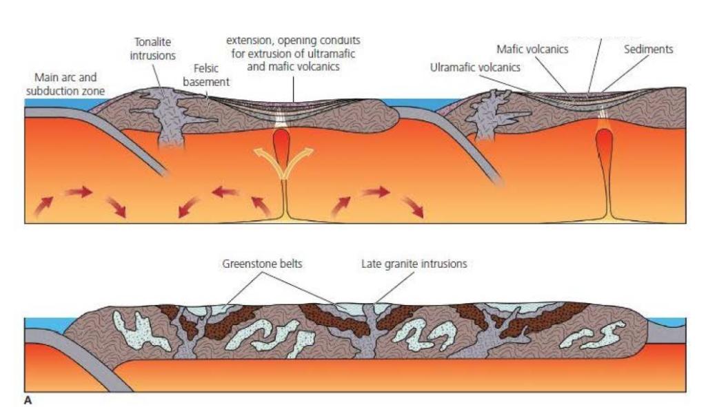 Archaikum und Proterozoikum: Entstehung der Kontinente » Darwinator
