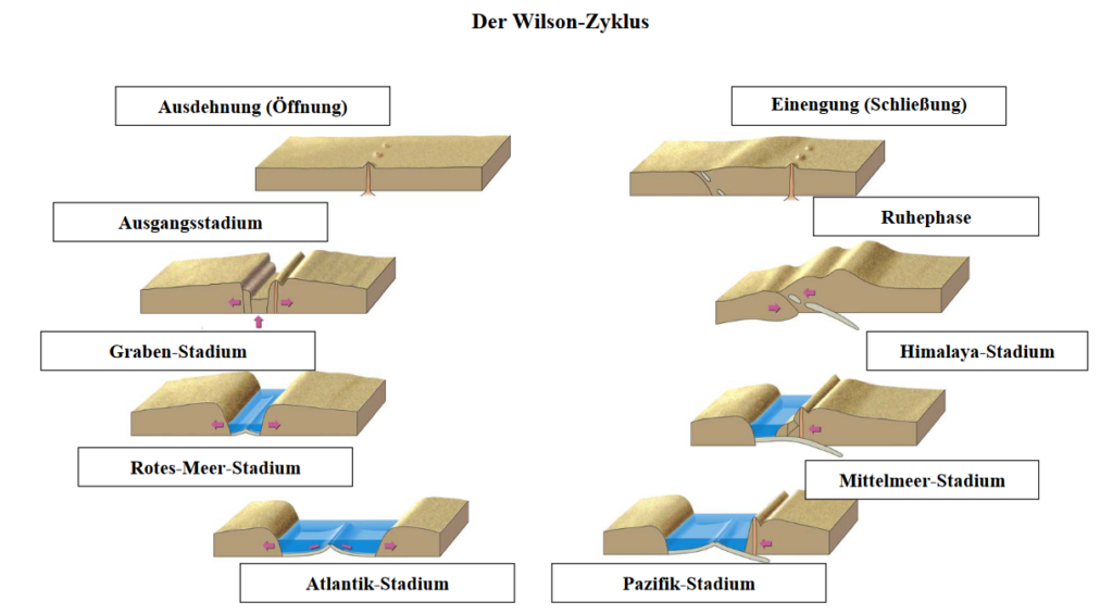 Archaikum und Proterozoikum: Entstehung der Kontinente » Darwinator